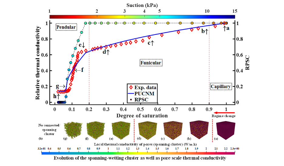 Pore Unit Cell Network Modeling of the Thermal Conductivity Dynamics in ...